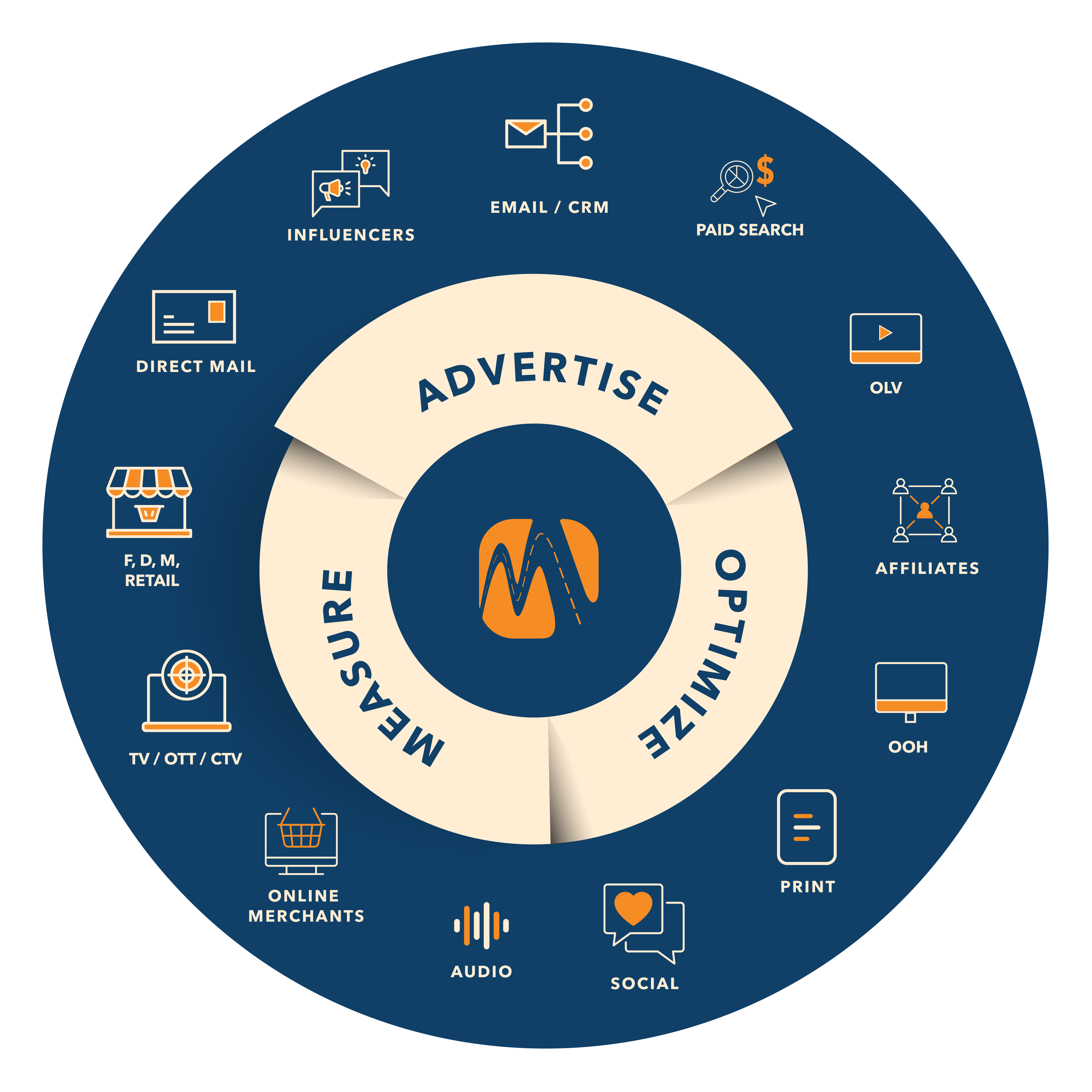 Mile Marker Agency | An Omni Channel Media Agency